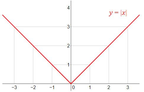 MySQL ABS Function and Its Practical Usages in Database