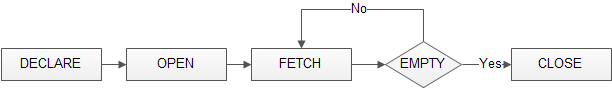 MySQL Cursor With Example
