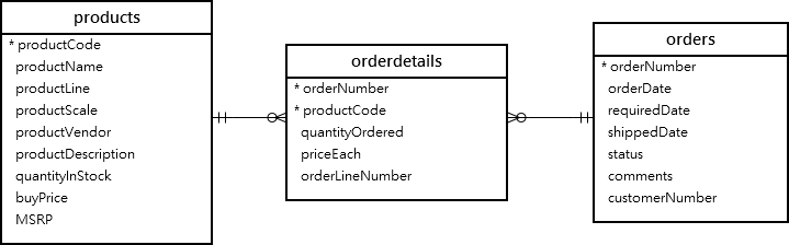 MySQL INNER JOIN By Practical Examples