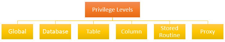How To Use MySQL GRANT Statement To Grant Privileges To A User