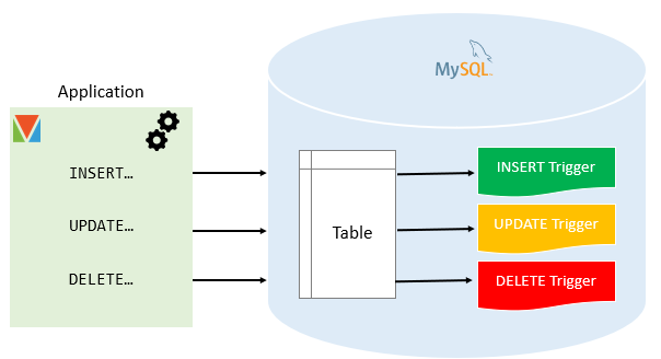 MySQL Triggers